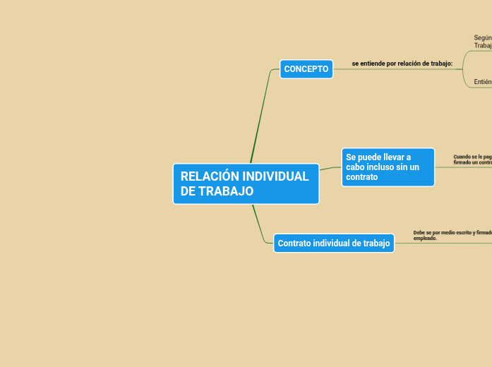RELACIÓN INDIVIDUAL DE TRABAJO - Mind Map